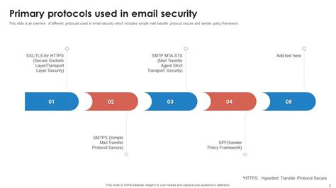 Email Security Powerpoint Ppt Template Bundles PPT Presentation