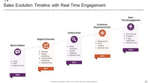 Sales Evolution Powerpoint Ppt Template Bundles Presentation Graphics