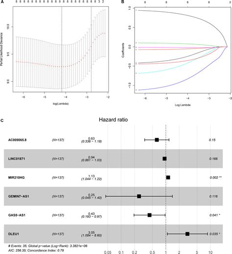 Ten Fold Cross Validation For Tuning Parameter Selection And A Forest