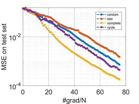 convergence performance of drngd for the subspace learning problem with