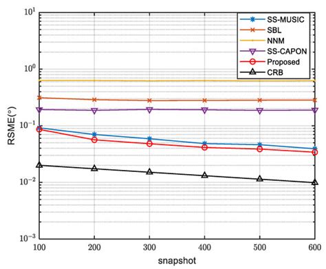 Advances In Array Signal Processing With Errors Models Algorithms And