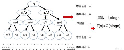 递归算法的时间复杂性分析（递推方法、master定理方法、递归树方法）掌握递归算法的时间复杂性分析过程、理论依据、证明分析方法的正确性