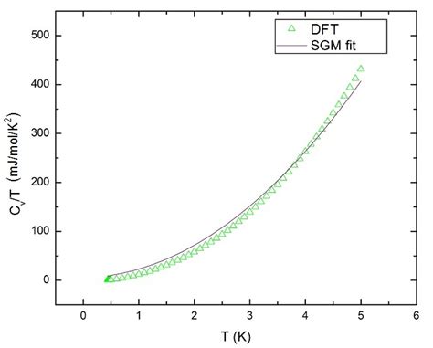 The Silica Glass Model Sgm Fit Of The Dft Determined Cvt Curve Of