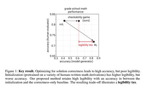 Legibility Of Llm Outputs · Minwoo Park