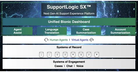 Supportlogic Unveils Generative Ai Product Direction To Deliver The Next Gen Customer Support