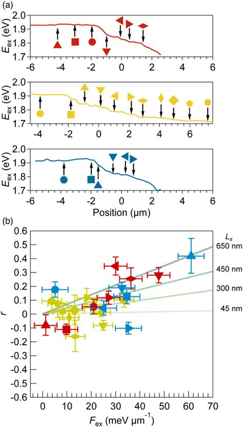 Color Online A Three Exciton Energy Landscapes For The Download Scientific Diagram