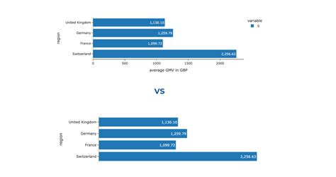 Data Visualisation 101 Playbook For Attention Grabbing Visuals Towards Data Science