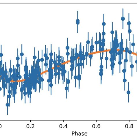 The Best Fit Relative Orbit Of The Companion Around The Primary