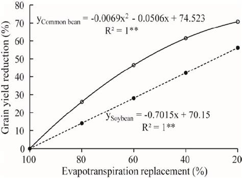 Grain Yield Reduction Of Common Bean And Soybean Cultivars As Function