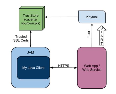 java rushi consuming web services in java