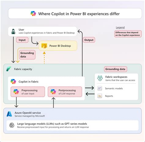 Power Bi 整合功能中的 Copilot Power Bi Microsoft Learn