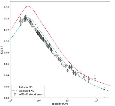 Fsi As A Function Of Rigidity For Both Ams Data 3 And Theoretical