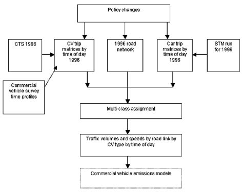 Use Of CTS And STM Processes In Policy Scenarios Download Scientific Diagram