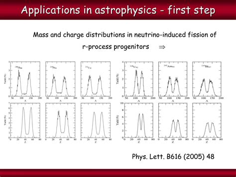 Ppt Microscopic Macroscopic Approach To The Nuclear Fission Process Powerpoint Presentation