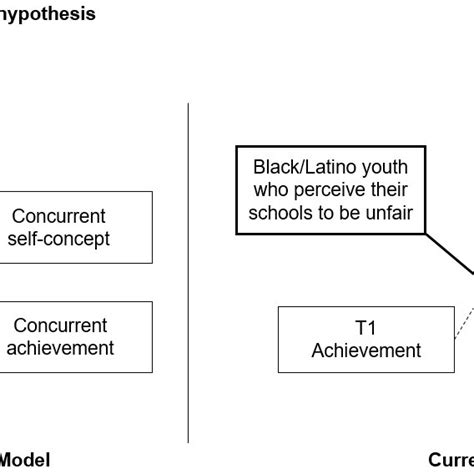 Conceptual Models To Test A The Selective Devaluation Hypothesis And Download Scientific