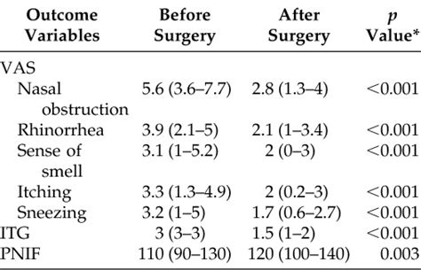 The Comparison Of Outcome Variables Before And After Surgery Download