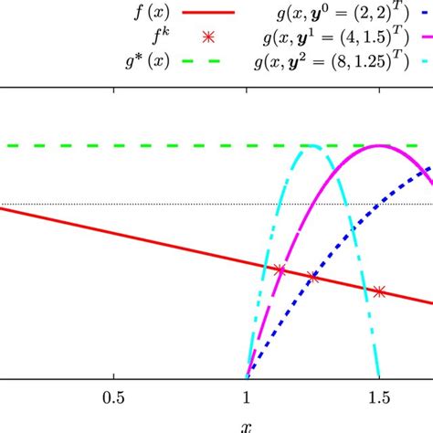 Algorithm Flowchart Of The Adaptive Discretization Based Lower Bounding
