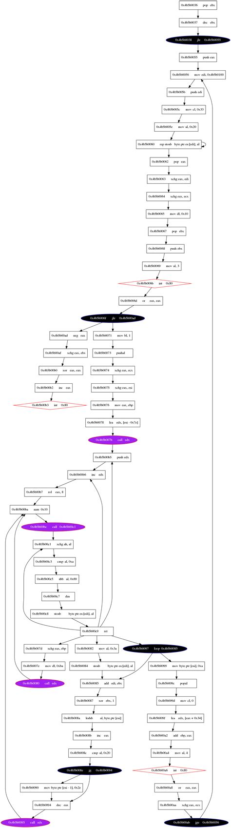 Analyzing Elf Binaries With Malformed Headers Part 2 Mapping Program