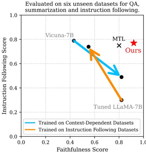 [논문 리뷰] Dancing In Chains Reconciling Instruction Following And Faithfulness In Language Models