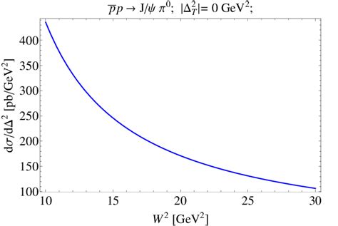 Differential Cross Section Dσ D∆ 2 For P ¯ P → J ψ π 0 As A Function Of
