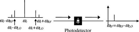 Output Optical Spectrum Of The Signals Incident On The Photodetector