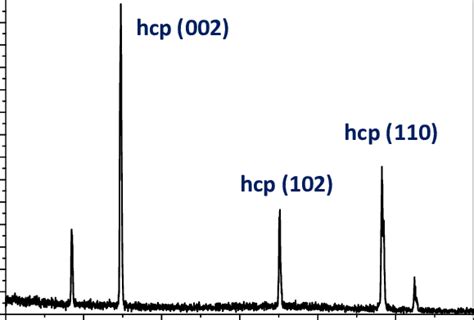 16 Xrd Of An Antidot Arrays Of Co With D P 35 Nm D 105 Nm And T