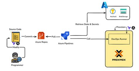 Getting Started With Self Hosting Automating Infrastructure With Azure