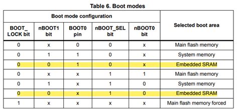 Solved Stm32u0 Nboot Sel 0 Stmicroelectronics Community
