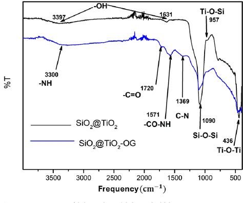 figure 2 from synthesis and characterization of a photocatalytic