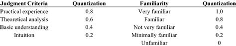 The Quantization Of Experts Familiarity With Each Index Download Table