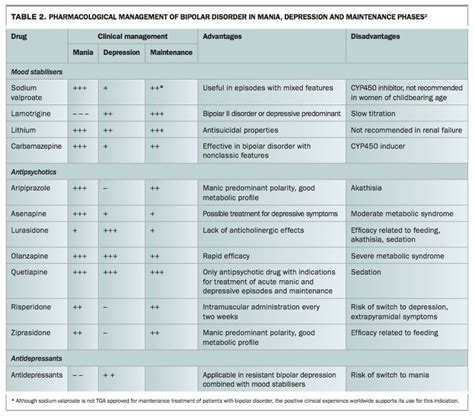 Manic Depression Medication