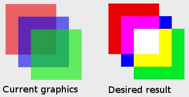 Graphics How Can I Make Overlapping Drawn Shapes In A Java Use Additive Color Mixing Stack