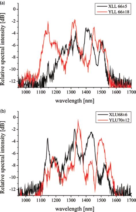 Experimentally Obtained Spectra Proposing All Optical Polarization Download Scientific Diagram