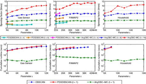 Performance Comparison For Different Real Datasets With Different Download Scientific Diagram