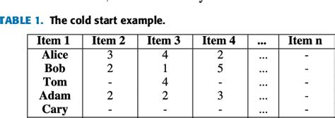 Table 1 From User Cold Start Problem In Recommendation Systems A