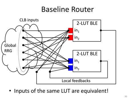 PPT Routing Algorithms For FPGAs With Sparse Intra Cluster Routing Crossbars PowerPoint