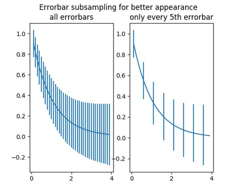 Pylabexamples Example Code Errorbarsubsamplepy — Matplotlib 202