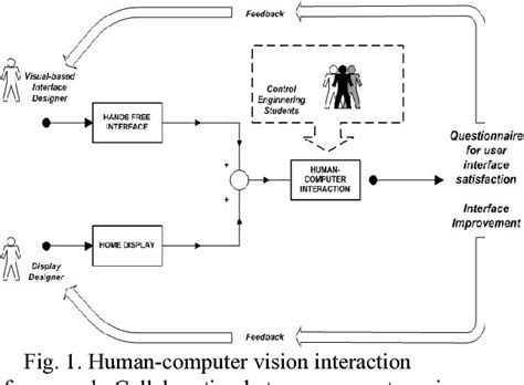 Figure 1 From Assessment Of The Use Of A Human Computer Vision Interaction Framework Semantic