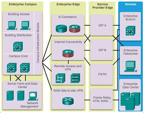 Enterprise Network Design
