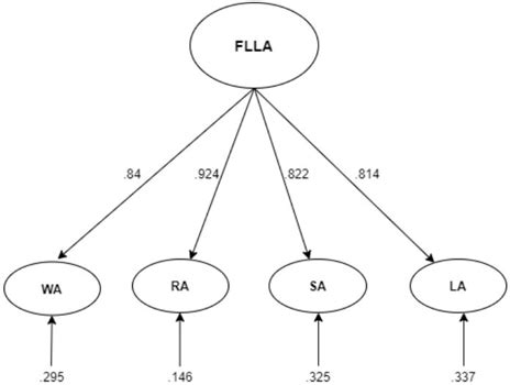 Structural Predictors Between The Second Order Latent Variable Flla