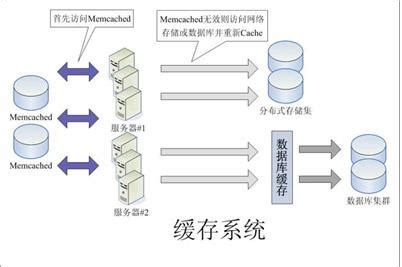 大型高性能ASP NET系统架构设计