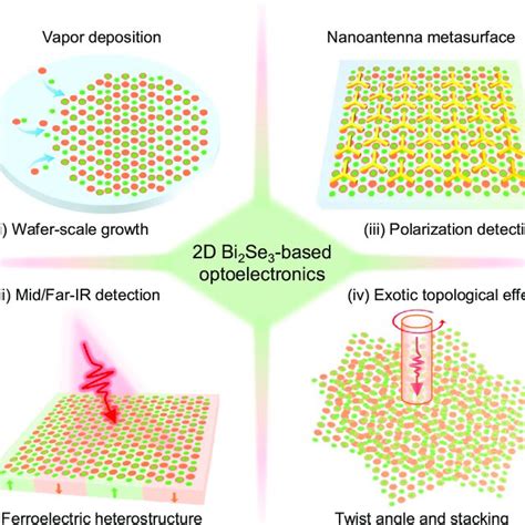 Prospects For 2d Bi 2 Se 3 Based Optoelectronics Covering Wafer Scale