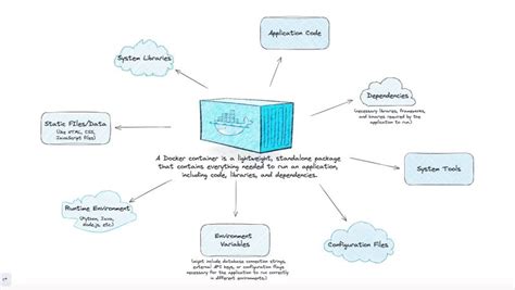 How Docker Simplifies Software Deployment Shivang Yadav Posted On The Topic Linkedin