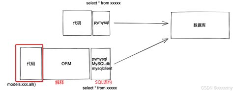 django操作数据库 django数据库操作 csdn博客