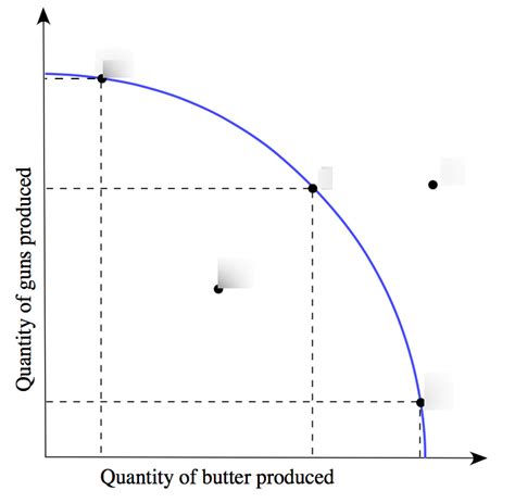 PPF Diagram Quizlet