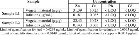 Zinc Copper Lead And Cadmium Concentrations Download Table