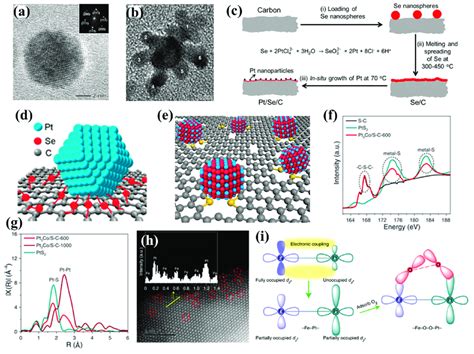 Hrtem Image Of Pd Seed A And Pd−pt Nanodendrite B Reprinted With