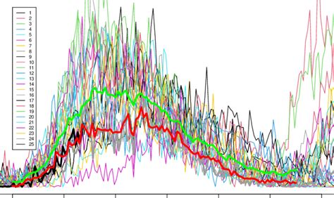 as figure 2 but with monthly not 13 month running averages shown for