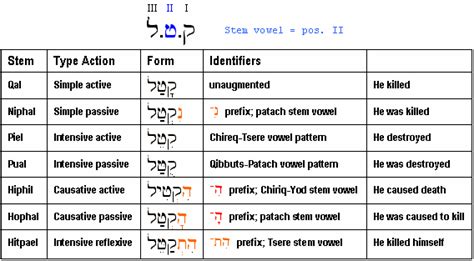 Introduction To Hebrew Verbs