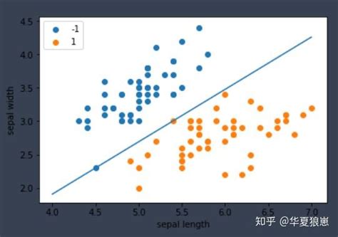 感知机python实现原始形式与对偶形式 知乎